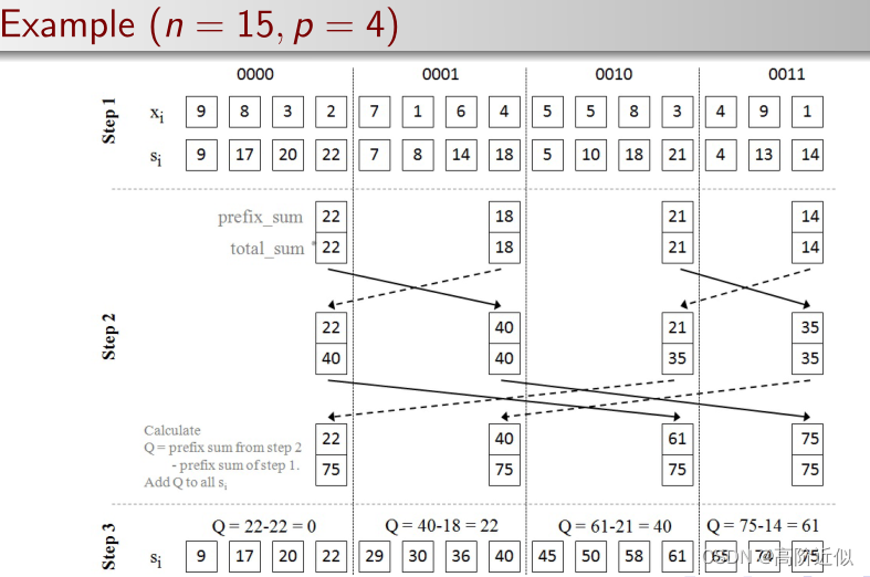 Parallel Algorithm Parallel Prefix Sum Algorithm Mainly By Mpi Itsublog